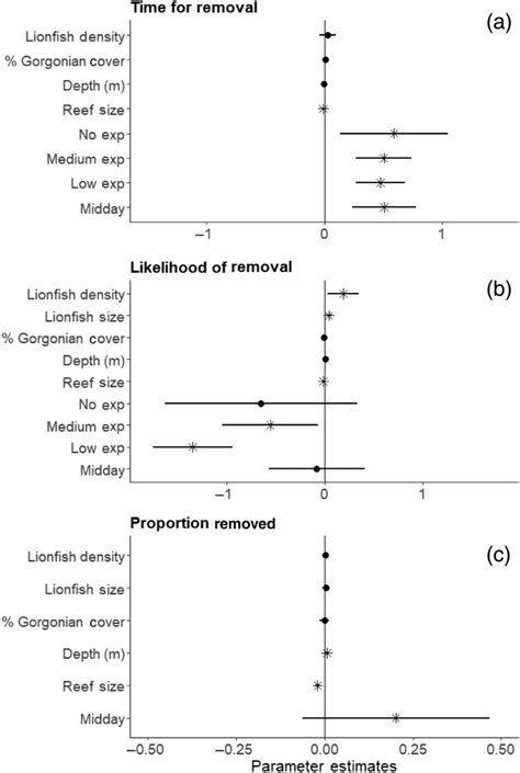 Parameter Estimates For Standardize Covariates Averaged From Top Download Scientific Diagram