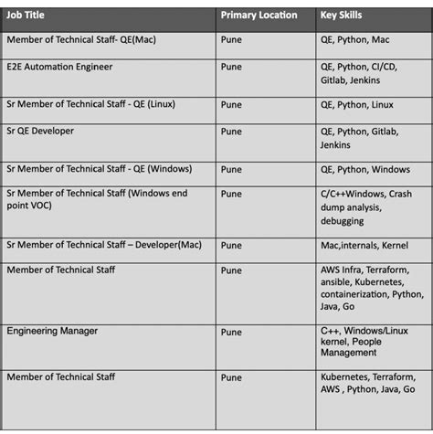 Abhishek Kulkarni On Linkedin Vmware Hiring Carbonblack Punejobs