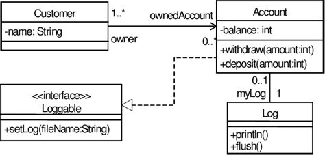 Class Diagram For Account Logging Aspect Download Scientific Diagram