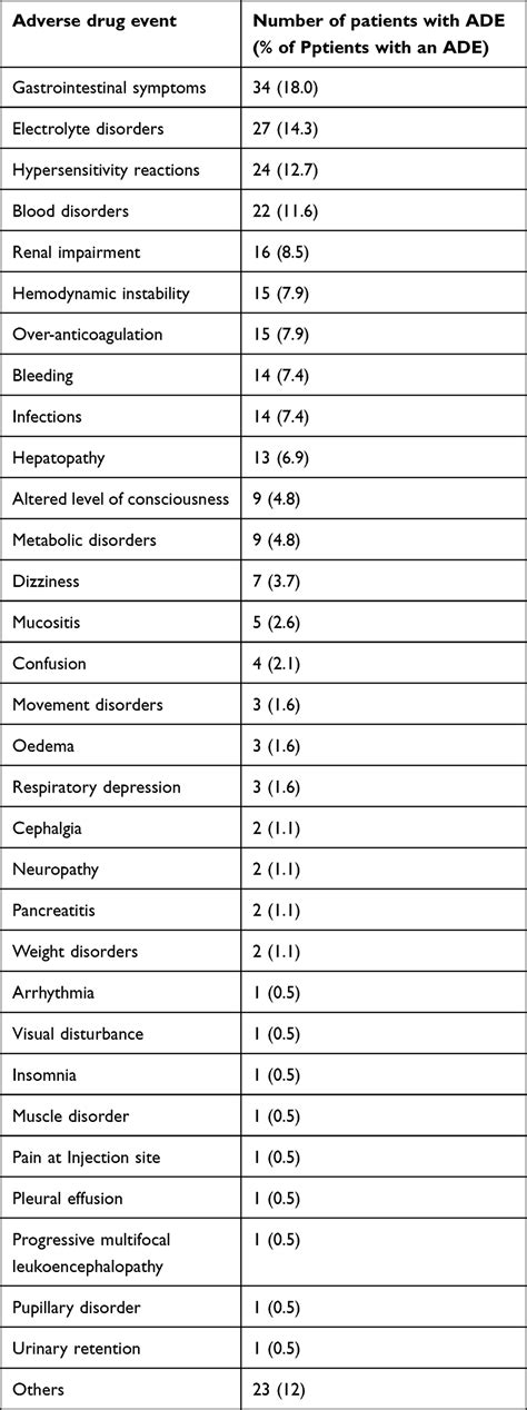 E Trigger Tool For Adverse Drug Events Dhps