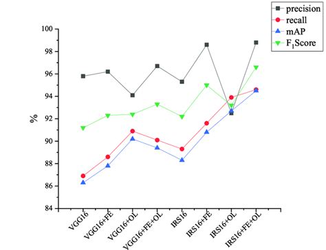 Experiment Results Of Different Methods In Table 2 Fe Means Proposed Download Scientific