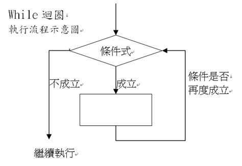 While Loop