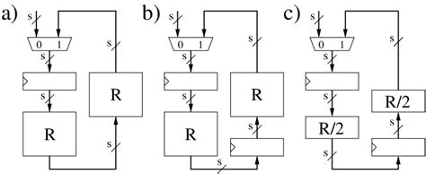 Three Hardware Architectures Of A Hash Function A Unrolled By A Factor Download Scientific