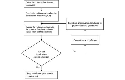 Principle Of Optimization With A Genetic Algorithm Download