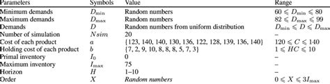 Parameters Value Of The Stochastic Inventory Control Model Download Scientific Diagram