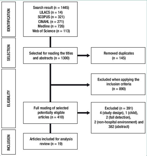 Article Selection Process Flowchart For Sample Composition Download