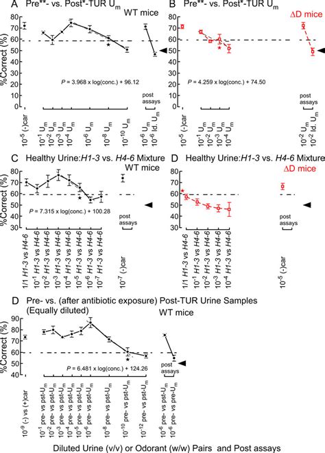 Odour Discrimination Thresholds Of Wild Type Wt And Δd Mice For