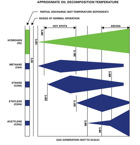 Hydrogen Monitoring Of Liquid Filled Transformers A Key Tool To