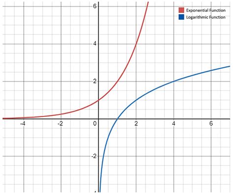 Logarithmische Funktion Als Steuerklassenalternative