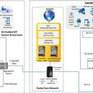 Network Application Of LTE And G Core Download Scientific Diagram