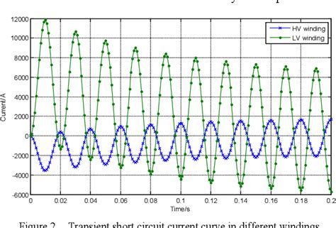 Figure 2 From Simulation And Analysis Of Power Transformer Winding Vibration And Deformation