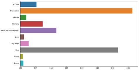 Github Subhrajit8 Solar Radiation Prediction Using Random Forest And Randomized Searchcv