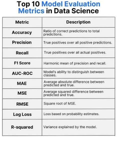 Model Evaluation Matrics In Data Science Rbtechtards