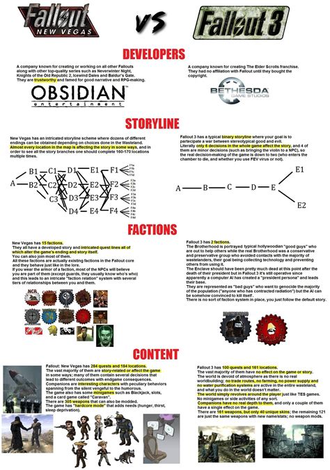 Fallout 3 Vs Fallout New Vegas R Fallout