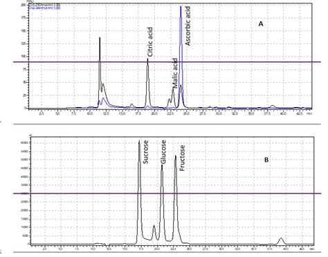 Hplc Chromatograms For The Detected Peaks A Pda Chromatogram Of The