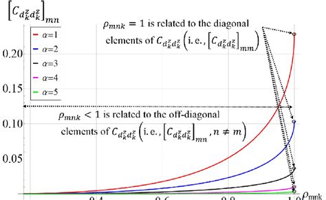 Figure Presents The Mnth Element Of The Covariance Matrix Of The Download Scientific Diagram