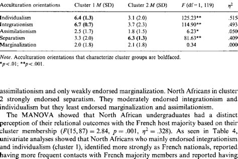 Acculturation Orientations Of North African Undergraduates By Cluster