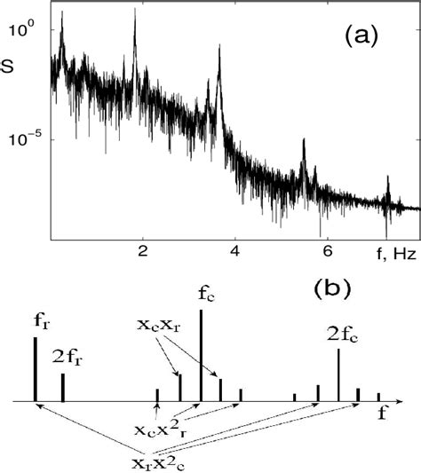 Figure 1 From Inference Of A Nonlinear Stochastic Model Of The Cardiorespiratory Interaction