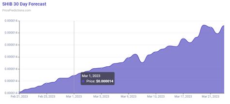 Machine Learning Algorithm Sets Shib Price For March 1 2023