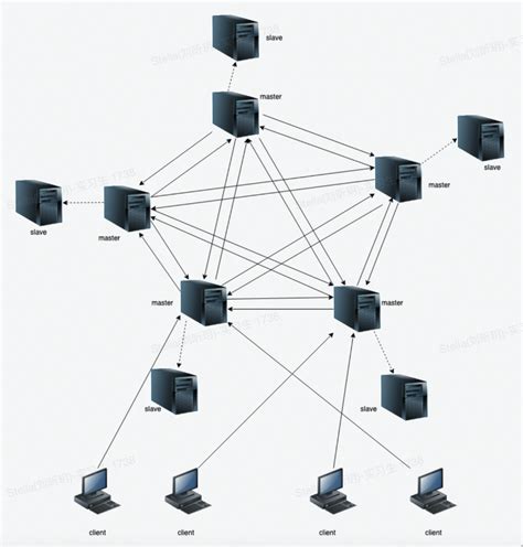 后端 Redis Commonly Used Clusters And Performance Stress Testing 个人文章