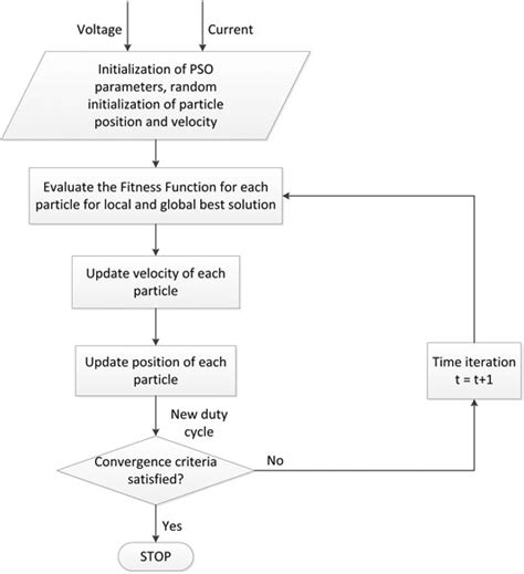 Frontiers Design And Evaluation Of Fuzzy Adaptive Particle Swarm