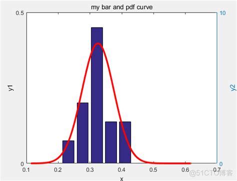 Matlab绘制绘制频率分布直方图和分布拟合51cto博客python绘制频率分布直方图