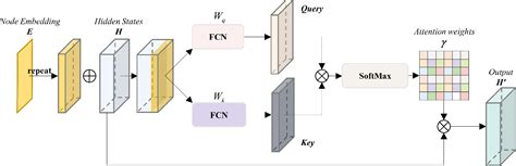 Figure 4 From Adaptive Graph Fusion Convolutional Recurrent Network For Traffic Forecasting