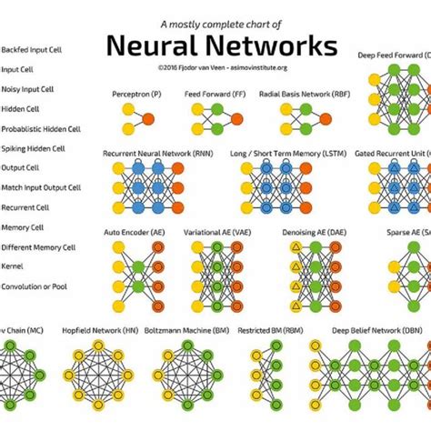typical neural network types and architectures source fjodor van download scientific diagram