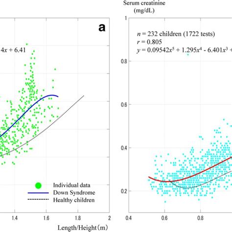 Reference Serum Creatinine Levels According To Sex Age And Height In