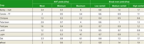Yield Of Crops In Nvt Experiments Conducted In The Past Six Years In Wa