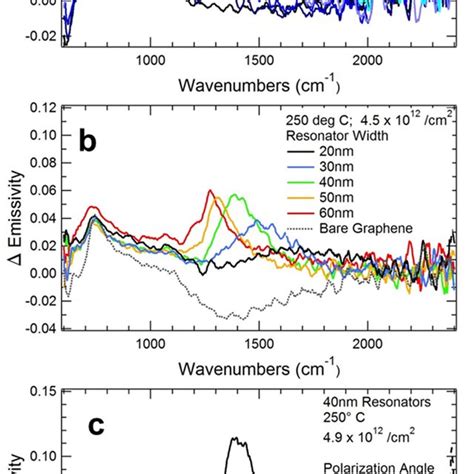 Modulation Of Emissivity And Thermal Emission Emissivity Calculated Download Scientific