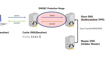 Dnssec 라이브 구축 및 유지 보수 With Bind 9