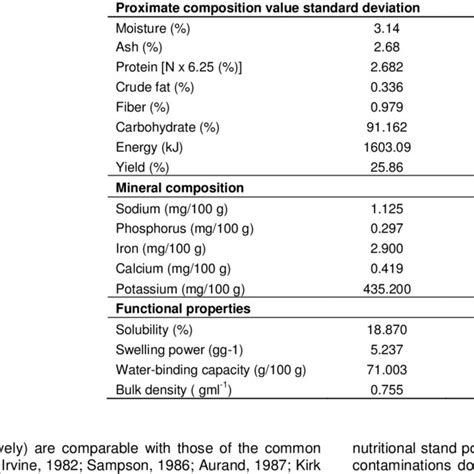 Proximate Composition Mineral Composition And Functional Properties Of Download Table