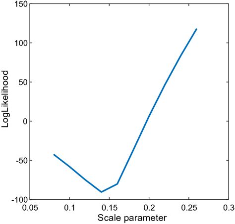 The Logarithmic Likelihood Function For The Data Related To The Download Scientific Diagram