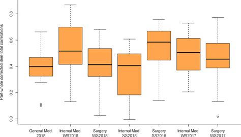 Distribution Of Corrected Item Total Correlations Rit At The Stations