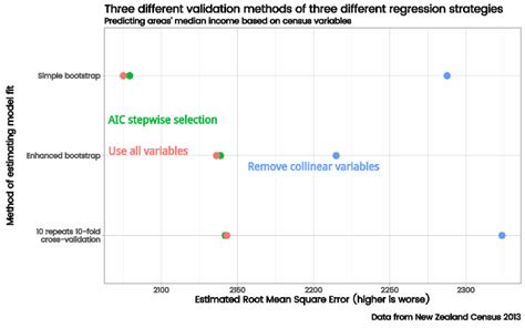 Bootstrap And Cross Validation For Evaluating Modelling Strategies R