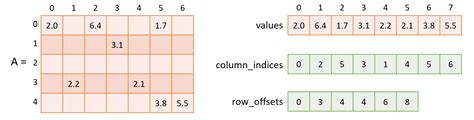 Compressed Sparse Rows Csr Table