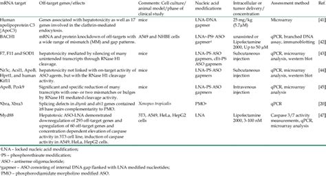Hybridization Dependent Off Target Effects Of Antisense Oligonucleotides Download Scientific
