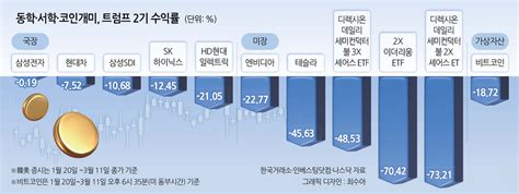 트럼프발 ‘국장·미장·가상자산 잔혹사