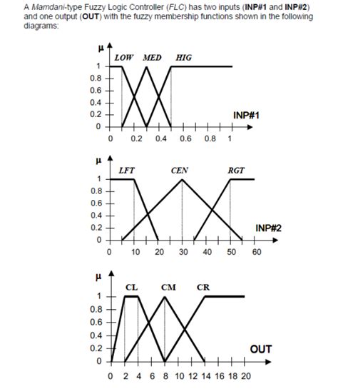 A Mamdani Type Fuzzy Logic Controller FLC Has Two Chegg