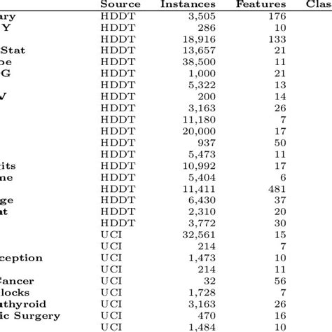 Details Of Binary Evaluation Datasets Class Ratio Is Calculated As F Download Scientific