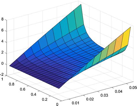 Percentage Fluctuation In The Output Angular Velocity Versus The