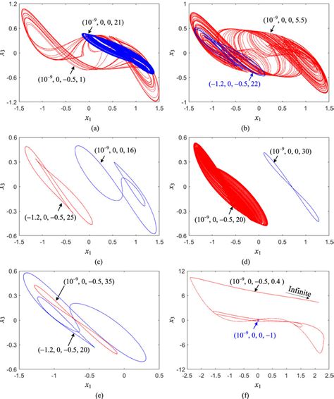 Phase Diagrams Of Coexisting Attractors In The X 1x 3 Plane For