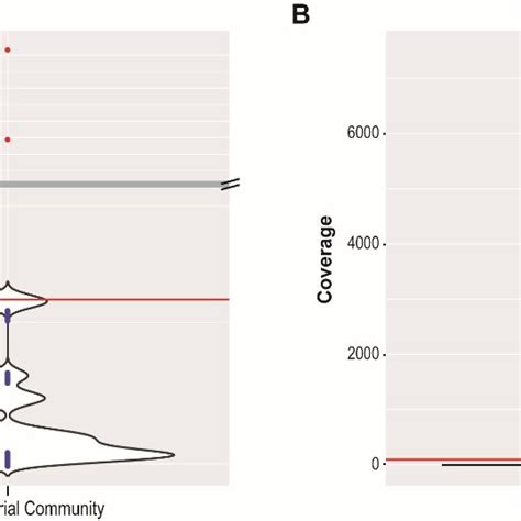 Density Distribution Of The Coverage Of The Bacterial Contigs From The Download Scientific