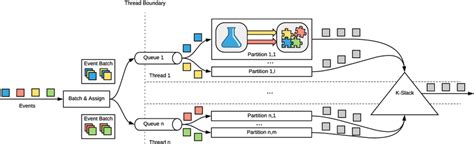 Overview Partition Parallel Tpstream Download Scientific Diagram
