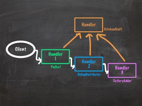Kotlin Coroutines Chain Of Responsibility By Smital Desai Medium