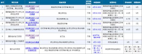 2023年国家留学基金委与有关国际组织合作项目（第一批）遴选工作启动 Mamamia意大利语学校