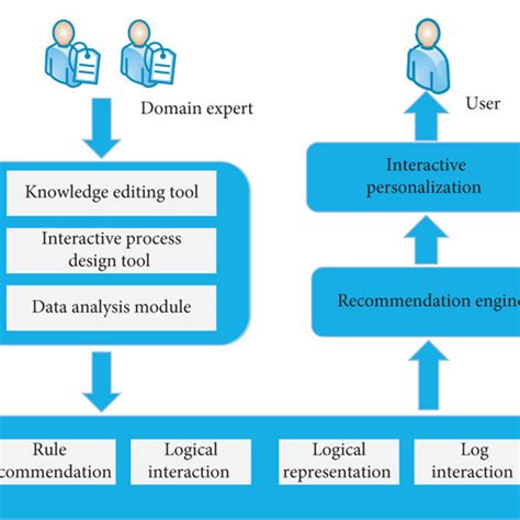 A Constraint Based Travel Recommendation System Framework Download Scientific Diagram
