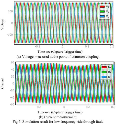 Figure 3 From Islanding Classification With Optimized K Nearest