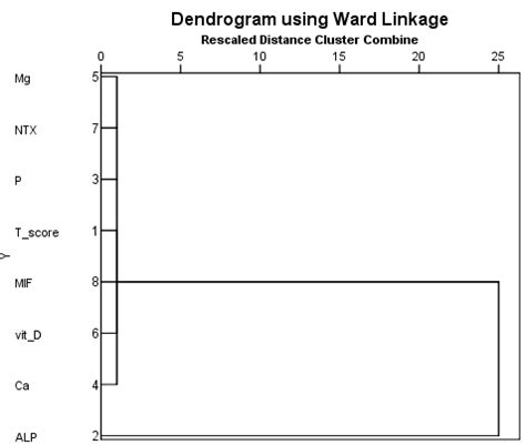 The Cluster Analysis Of Multivariate For All Parameters For A Download Scientific Diagram
